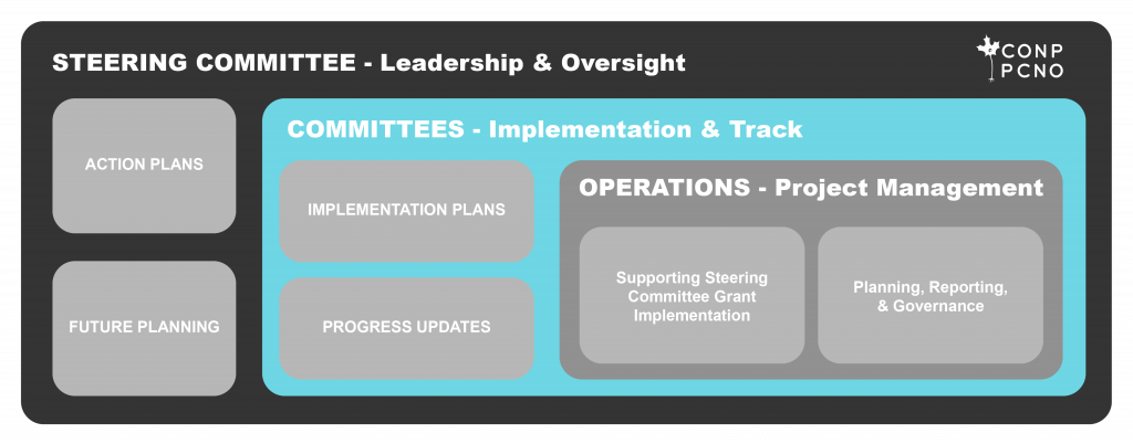 About the CONP – the Canadian Open Neuroscience Platform